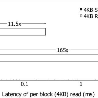 Read Access Latency On HDD And SSD Each Read Fetches A Block 4KB Download Scientific