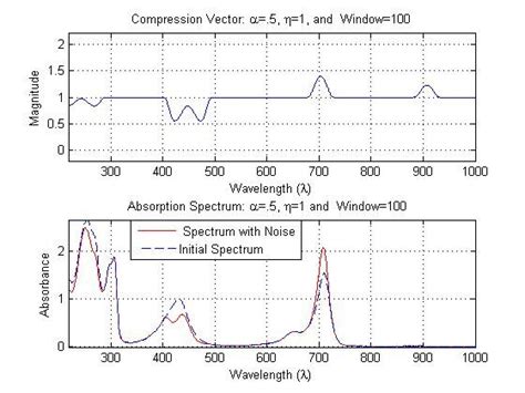 Simulated Optimized Noise Download Scientific Diagram