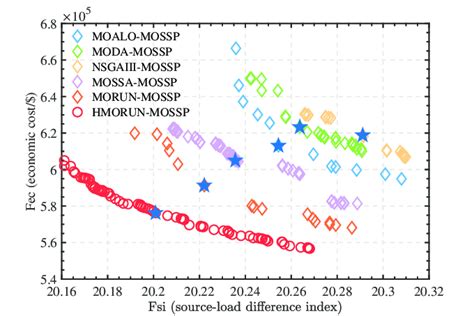 Comparison Of The Pareto Frontier Of Six Stochastic Optimal Scheduling