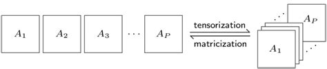 Rearranging P Transition Matrices Of A Var Model Into A Tensor