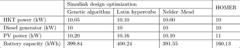 Table 1 From Optimal Sizing Hydrokinetic Photovoltaic System For