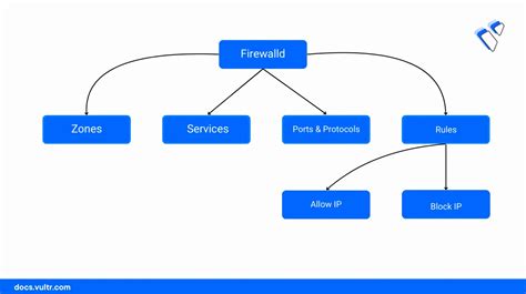 How To Set Up Firewall Policies Using Firewalld Vultr Docs