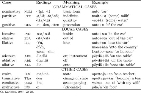 Table 11 From Semantic Clustering Of Verbs Analysis Of Morphosyntactic Contexts Using The Som