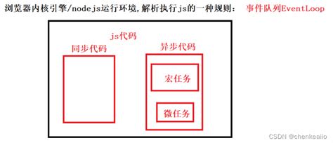 【今天你背面试题了嘛】js执行原理event Loop事件循环、微任务、宏任务 Csdn博客 【今天你背面试题了嘛】js执行原理event Loop事件循环、微任务、宏任务 Csdn博客