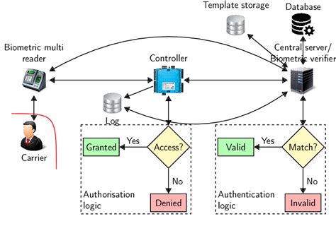 figure 2 1 from bring your own authenticator authentication security