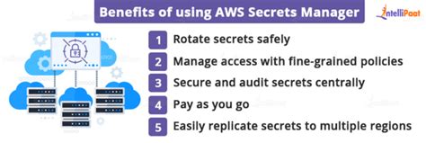 What Is AWS Secrets Manager Overview And Benefits