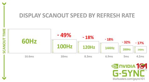 g sync 101 input lag and optimal settings blur busters