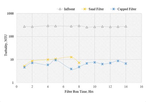 effluent turbidity during seventh filter run download scientific diagram