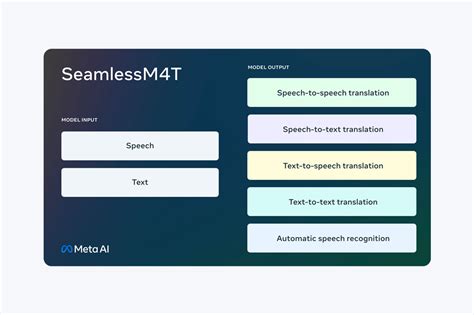 Meta 发布人工智能模型，可转录和翻译近 100 种语言 Aibetas