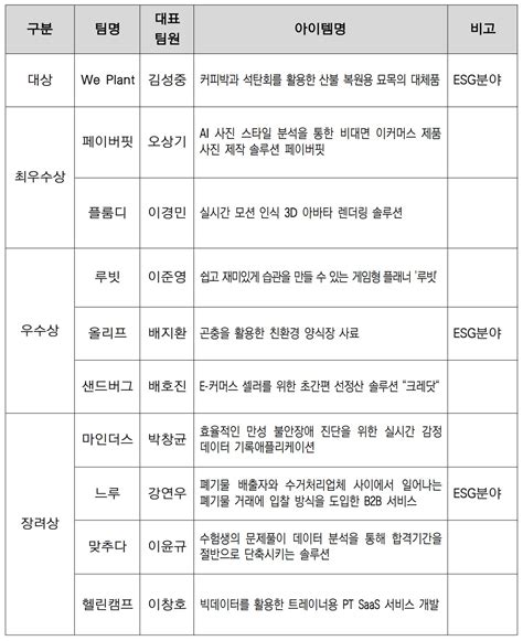 2022년 다올벤처챌린지 아이디어 경진대회 무대에 오른 대학생 창업팀 플래텀