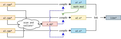 how cmake supports fortran modules and its applicability to c