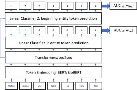 Auc Maximization For Low Resource Named Entity Recognition Paper And
