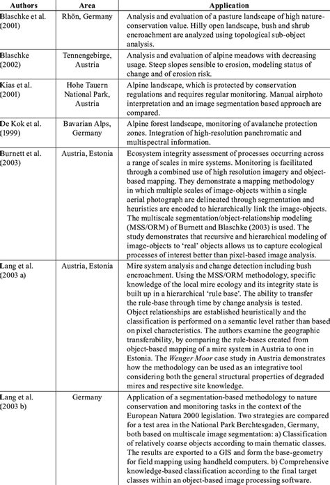 Examples Of Successful Applications Using Multiscale Image Segmentation