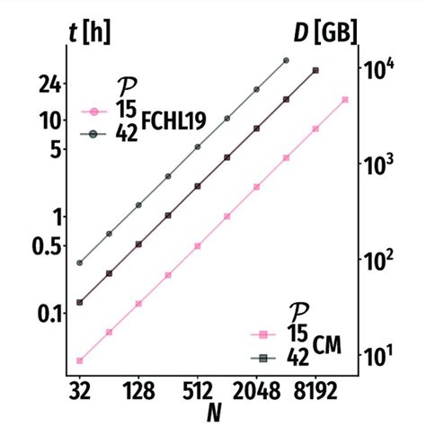 Encrypted Machine Learning Eml Prediction Times Averaged Per Molecule