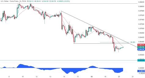 Usdchf Technical Analysis Investinglive
