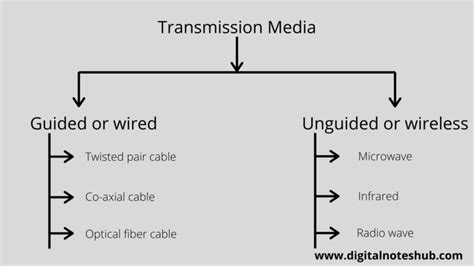 Transmission Medium In Computer Networks Guided Unguided Media