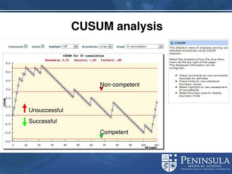 Ppt Electronic Clinical Log Cusum Analysis Powerpoint Presentation