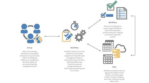 Platform Demo Workflow Management