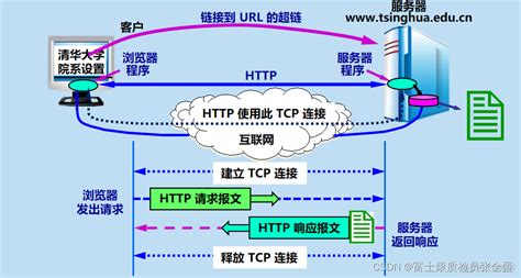 无状态 持久化连接 流水线方式 Wx5bcd2f496a1cf的技术博客 51cto博客