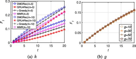 Figure 1 From Dynamic Multi Objective Optimization Framework With Interactive Evolution For