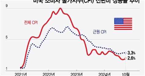 Cpi 정체돼도 금리 인하 기대양자컴퓨팅 랠리 지속되나 오미주