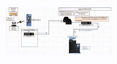 Figure 2 From Ddos Attack Detection On A 5g Nsa Based Hybrid Energy Communications Network A