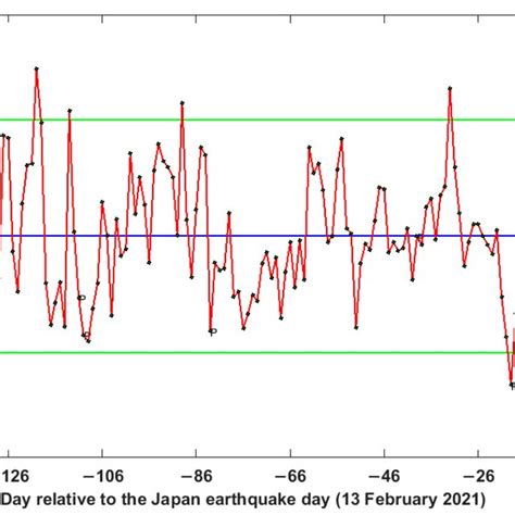 Results Of Swarm B Electron Density Data Analysis For The Japan Download Scientific Diagram