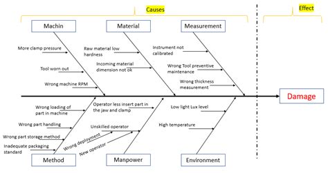 Root Cause Analysis Quality Engineer Stuff