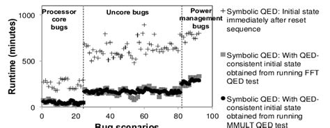 The Bmc Runtimes For Symbolic Qed Download Scientific Diagram