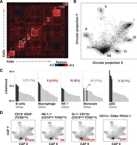 Massively Parallel Single Cell RNA Seq For Marker Free Decomposition Of Tissues Into Cell Types