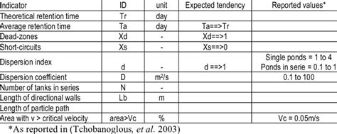 Selected Performance Indicators Used As Optimization Criteria