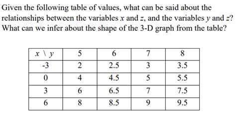 Solved Given The Following Table Of Values What Can Be Said Chegg Com