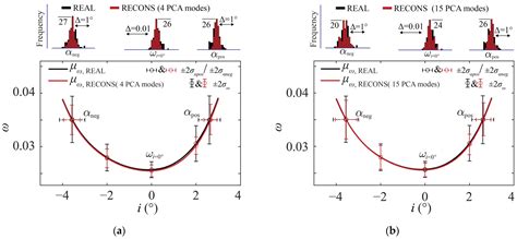 A New Approach For Deviation Modeling In Compressors Sensitivity Correlated Principal Component