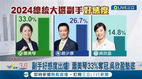 副手好感度出爐！蕭美琴33奪冠吳欣盈墊底 戰貓開拓年輕選票 自評賴蕭配講話太無聊 形容賴拘謹求好心切暖男│記者 朱淑君 陳君傑