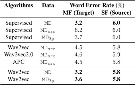 Table 2 From Large Scale Asr Domain Adaptation Using Self And Semi