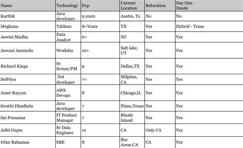 Radha Singh On Linkedin Consultants Hotlist Share Vendors Clients C2c C2crequirements…