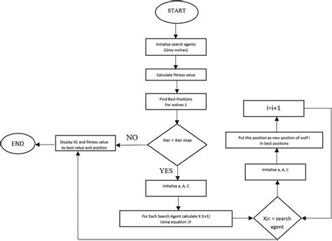 Flowchart Of Proposed I Gwo Algorithm Download Scientific Diagram