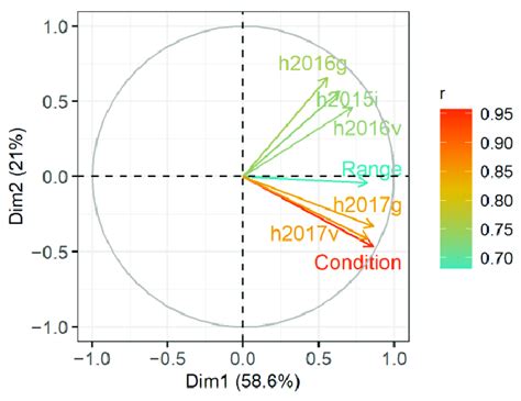 Correlation Pca Graph Download Scientific Diagram