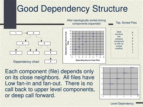 Ppt Improving Dependency Structure Of Large Software Projects Powerpoint Presentation Id1033425