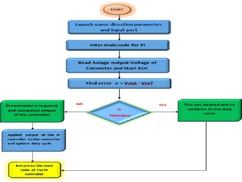 Figure 14 From Flyback Converter Controlled By Arduino Uno Semantic Scholar