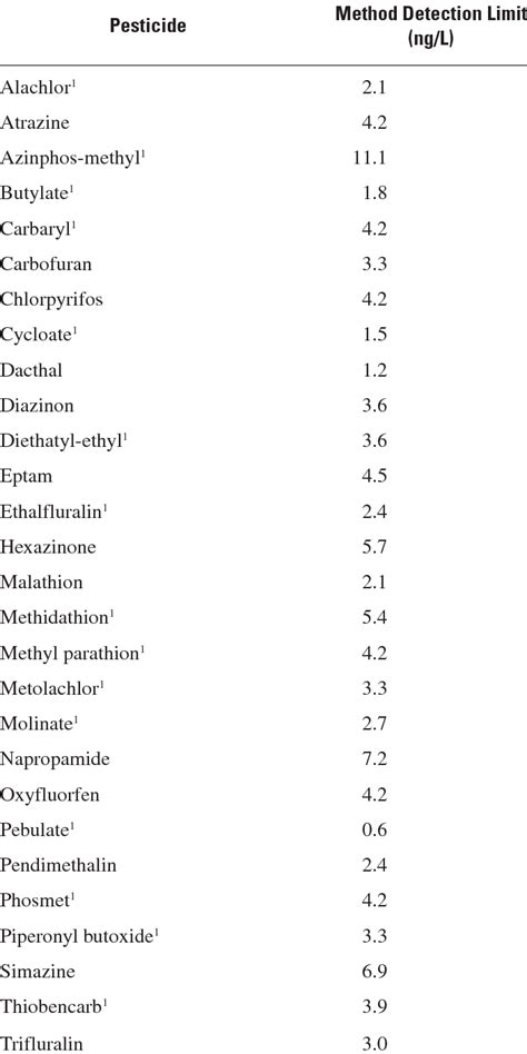 Method Detection Limits For Pesticides Analyzed In Water Samples Ngl