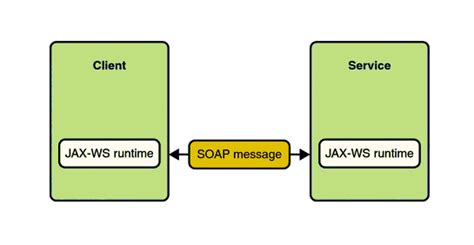 Creación De Webservice Cliente Soap Mediante Wsimport