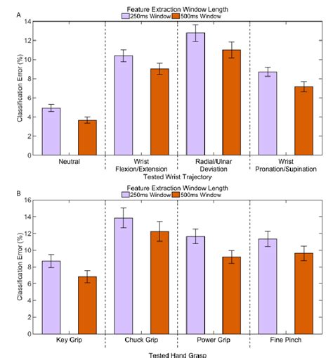 Offline Classification Error Rate Of Real Time Classifier Training Download Scientific Diagram