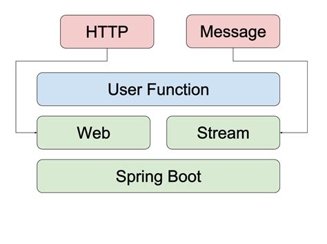 The Road To Serverless Spring Cloud Function