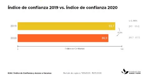El índice De Confianza En Las Vacunas Bajó Un 7 2 En La Argentina