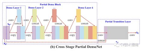 CNN结构演变总结二轻量化模型 阿里云开发者社区