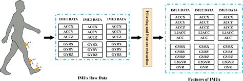 Figure 1 From Estimation Of Lower Limb Joint Angles And Joint Moments During Different