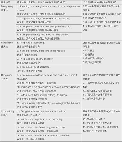 城市公园感知生物多样性促进注意力恢复的影响研究 参考网