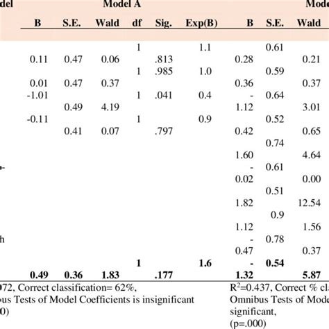 Hierarchical Logistic Regression Analysis On The Factors Affecting The
