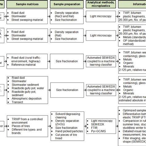 Overview Of Sampling Sites Sample Matrices Preparation And Download Scientific Diagram